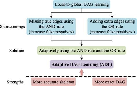Figure 1 From Adaptive Skeleton Construction For Accurate Dag Learning