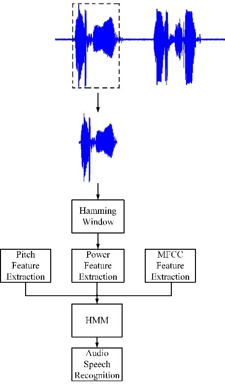 Block Diagram Of Automatic Speech Recognition System Block D
