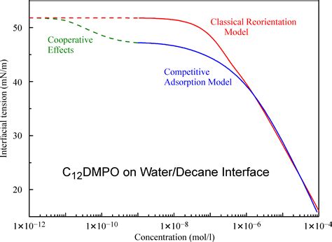 Colloids And Interfaces Free Full Text Cooperative Effects In
