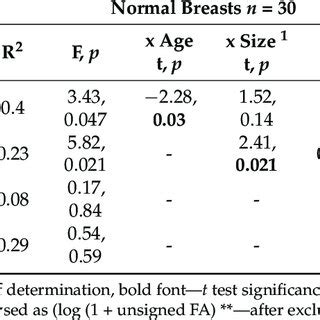 Linear Regression Models And Tests For Age And Breast Size As Download Scientific Diagram