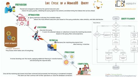 Life Cycle Of Mongodb Query Language Other Mongodb Topics Mongodb Developer Community Forums
