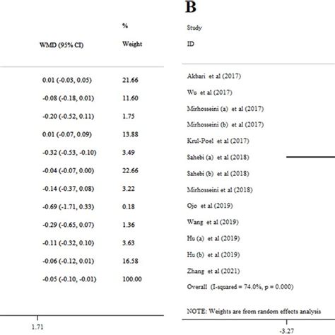 Forest Plot With Mean Difference And 95 Confidence Intervals Cis