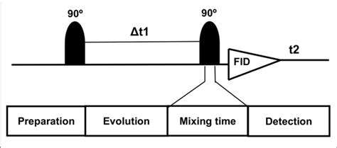 Basic Pulse Diagram Of A 2d Nmr Experiment Preparation Time Allows Download Scientific