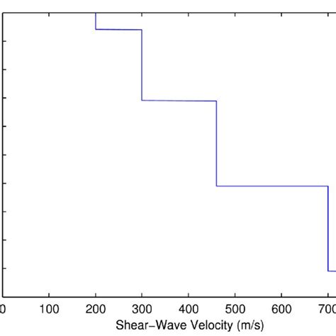 6 Example Shear Wave Velocity Profile Download Scientific Diagram