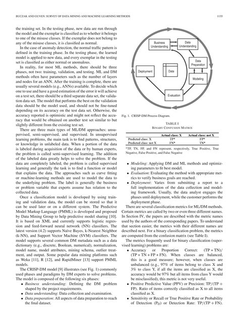Solution A Survey Of Dm And Ml Methods For Cyber Security Intrusion