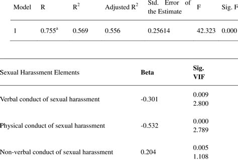 Multiple Regression Analysis For Sexual Harassment On Job Satisfaction Download Table