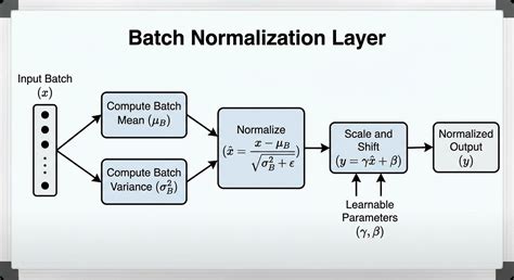 Batch Normalization Explained Sudoall