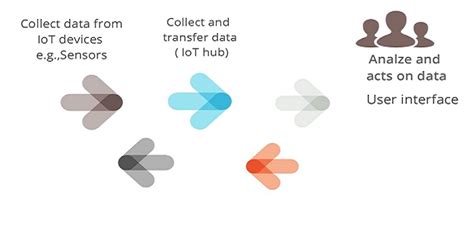 What Is Internet Of Things Know Everything About IoT Acadebility