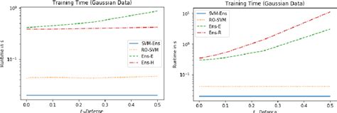 Figure From Ensemble Methods For Robust Support Vector Machines Using