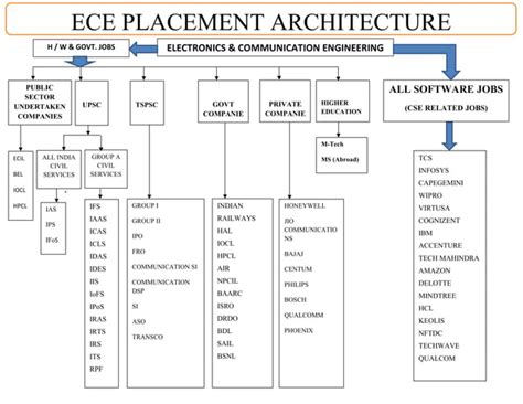 Ece Placement Architecture1 Pdf