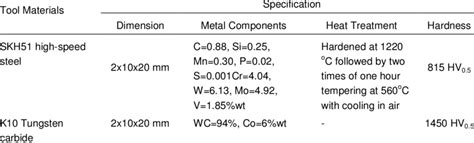 Specification Of Cutting Tool Materials Download Table