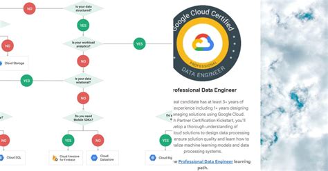 List Gcp Associate Cloud Engineer Curated By Jayshree Viswanathan
