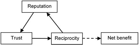 1 Trust And Reputation Relation Mui Et Al 2002 Download Scientific Diagram