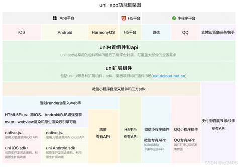 Uniapp简介本项目基于 Vuejs和uniapp实现界面的搭建使用javascript建立执行逻辑在前端使 Csdn博客