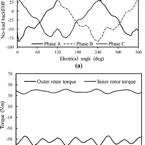 Back Emf And Torque Waveforms Of The Original Machine Download Scientific Diagram