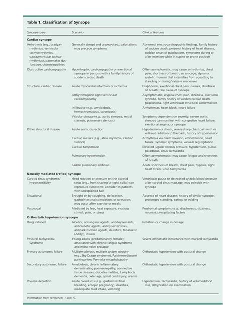 Classification And Clinical Features Of Syncope A Guide To Identifying
