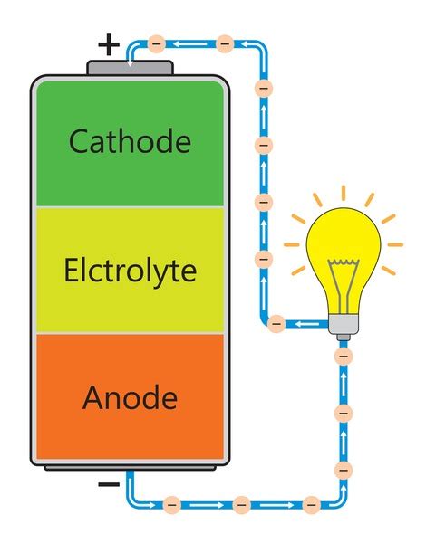 Cathode Anode Over 2627 Royalty Free Licensable Stock Illustrations