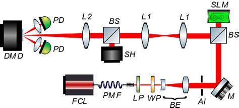 Figure 1 From Experimental Point Spread Function Imaging Of Turbulent