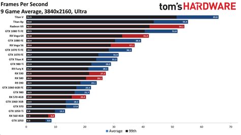 Gpu Benchmarks And Hierarchy 2021 Graphics Card Rankings And Comparisons Toms Hardware