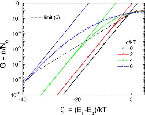 Charge Carrier Density Of Organics With Gaussian Density Of States
