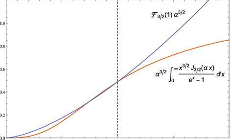 A Numerical Demonstration In D To The Fact That Near The Free