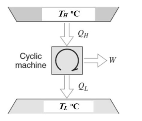 Solved A Cyclic Heat Engine Receives Heat From An Energy