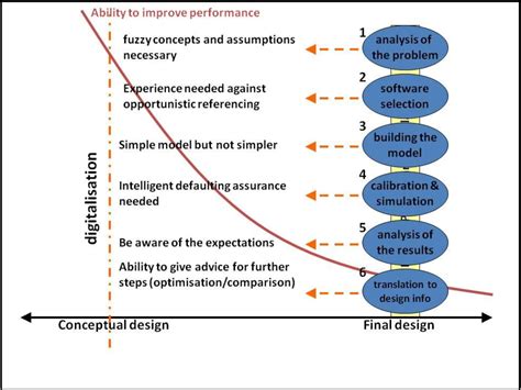 Figure 8 From Early Phases Of Architectural Design Process Prioritised