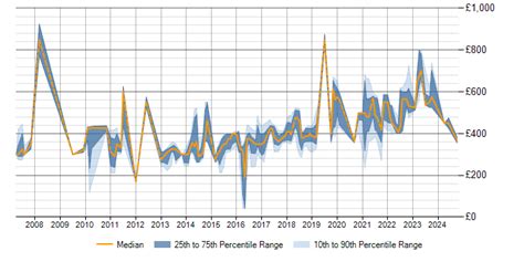Software Engineering Contracts In Somerset Co Occurring Skills And Contractor Rates It Jobs Watch
