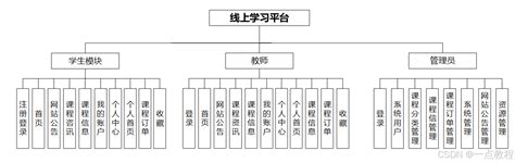 基于springboot线上学习平台的设计与实现 Csdn博客