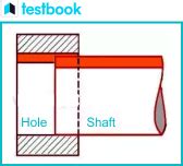 Types Of Fit Clearance Interference Transition Types Example