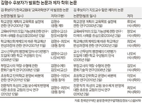 김명수 논문 10편 중 7편 제자 논문과 제목 일치
