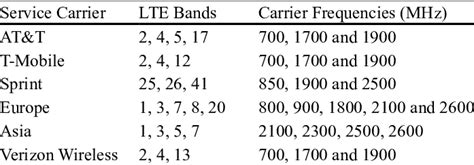 Lte Carrier Bands And Frequency Worldwide Download Scientific Diagram