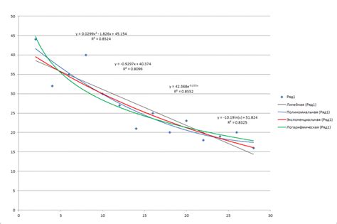 По данным из следующей таблицы постройте с помощью Excel линейную квадратичную