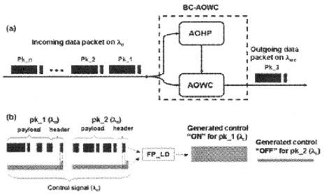 Figure 1 From Bitwise Controlled All Optical Wavelength Converter