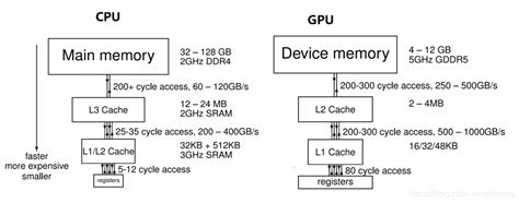 计算机视觉大型攻略 —— Cuda3内存模型（一）cuda内存cuda内存模型 Csdn博客