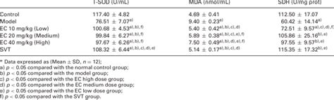Effects Of Epicatechin On Sod Mda And Sdh In Hyperlipidemic Rats