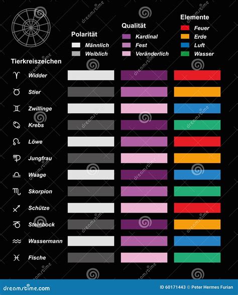 Astrology Chart Symbols Elements German Stock Vector Illustration Of