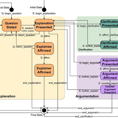 Uml State Transition Diagram As Proposed Extended Explanation Dialogue