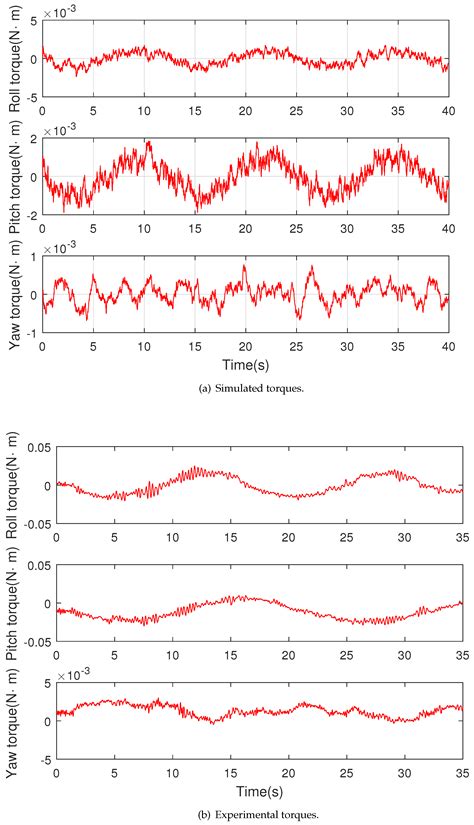 Extended State Observer Based Robust Nonlinear Pid Attitude Tracking