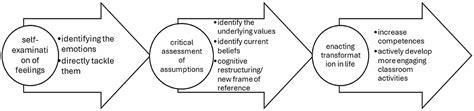 Frontiers Transformative Learning Reflection On The Emotional