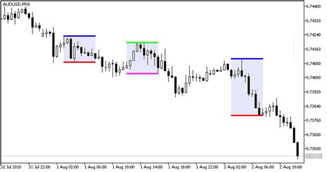 Free Download Of The I Anyrange2cld Indicator By Godzilla For