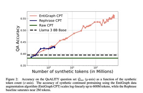 Stanford Researchers Introduce Entigraph A New Machine Learning Method For Generating Synthetic