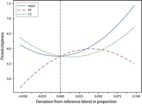 Cox Response Trace Plot For Crispiness Of Crackers Where Hqcf