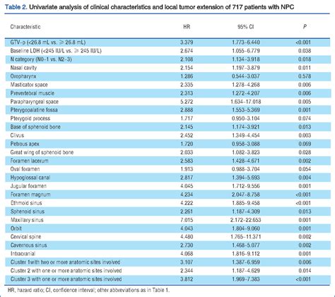 Table 2 From Prognostic Scoring System For Locoregional Control Among The Patients With