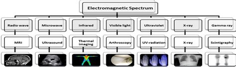 Deep Learning For Medical Imaging And Diagnosis