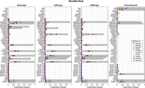Parameter Sensitivity Of The Noah Mp Land Surface Model With Dynamic Vegetation In Journal Of