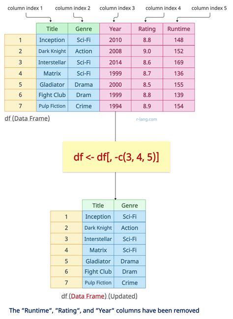 how to remove single and multiple columns from data frame in r