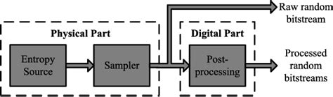 Figure 1 From A Bias Bounded Digital True Random Number Generator