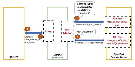 Creating A Sync Integration For Downloading Open Text Content With Rest Api From Sap Po Using