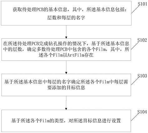 一种设置allegro中artworkfilm的方法及装置与流程